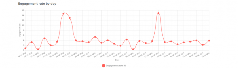 Engagement on Instagram: is engagement rate more important than ...